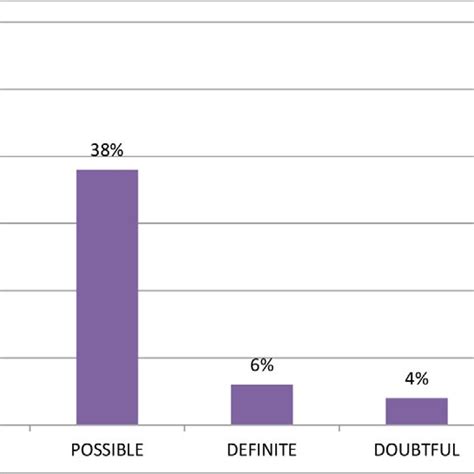 Causality Assessment Of Adverse Drug Reactions Using Naranjos Scale
