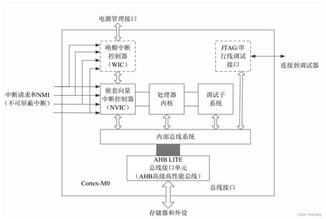 01 arm cortex m 01 架构介绍 arm内核primsk的作用 csdn博客