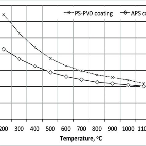 The Thermal Diffusivity Of Sic With Ytterbium Monosilicate Coating