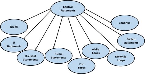 Conditional Statements In Java