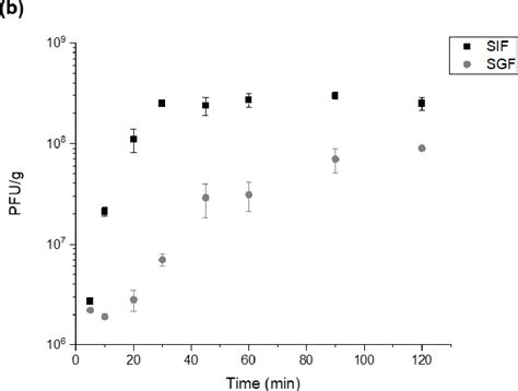Figure 4 From Microencapsulation Of Bacteriophages Using Membrane Emulsification In Different Ph