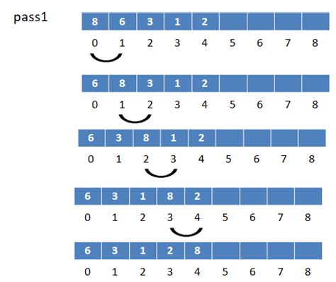 Data Structures Tutorials
