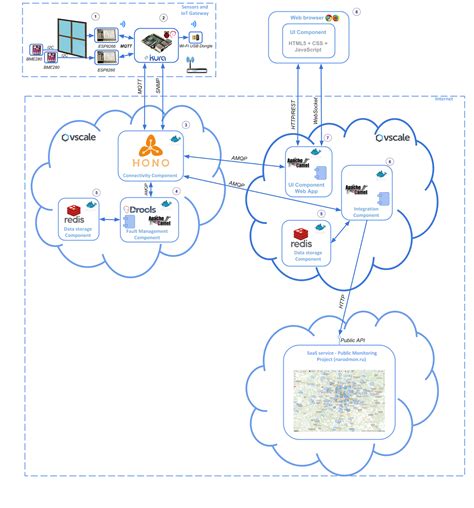 Eclipse Open IoT Challenge Activities