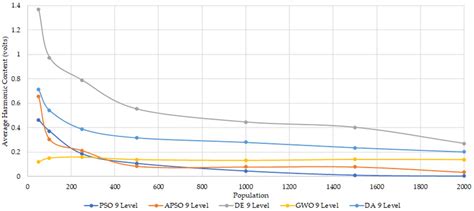 Algorithms Average Performance For A Seven Level Inverter Algorithms