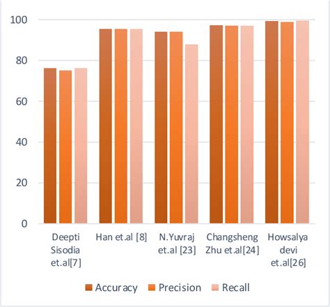 Figure 2 From Data Mining Techniques In Diabetes Prediction And Diagnosis A Review Semantic