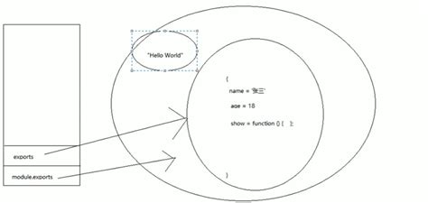 exports和module exports的区别 学习笔记 阿里云开发者社区