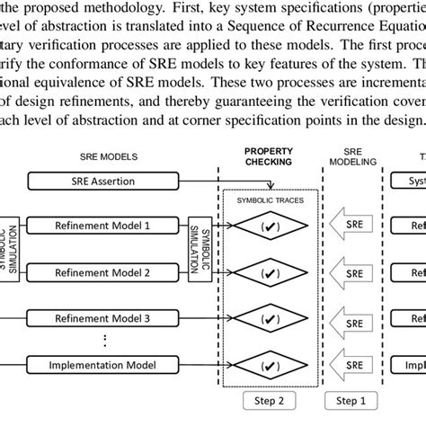 Proposed Verification Methodology Framework Download Scientific Diagram