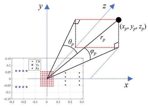 remote sensing free full text cognitive sparse imaging method for