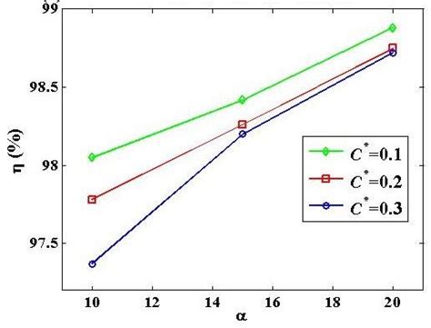 Variation Of Fin Efficiency For Different A Spacing At L