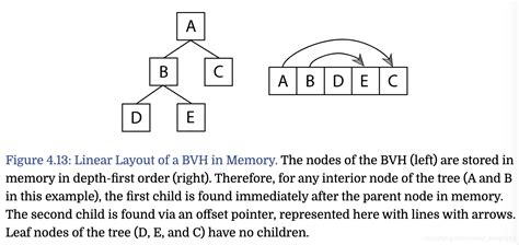 bounding volume hierarchies（bvh）的理解 csdn博客