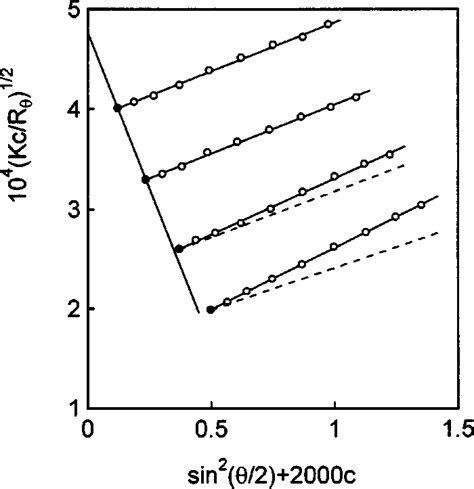 Zimm Plot Of Kcr 12 Mol 12 G 12 As A Function Of Sin 2 2
