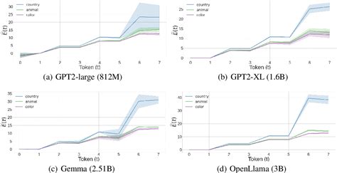 Figure From Quantifying Emergence In Large Language Models Semantic Scholar