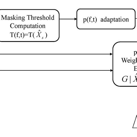 The Proposed Perceptual Suppression Rule Scheme Based On Download