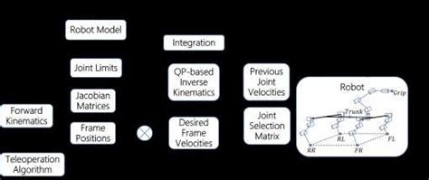 Block Diagram Of The Wbc Framework Built Around The Qp Problem Download Scientific Diagram
