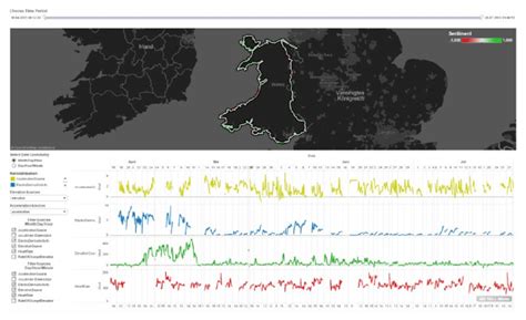 visualisation of multiple quantitative data streams linked to graphic