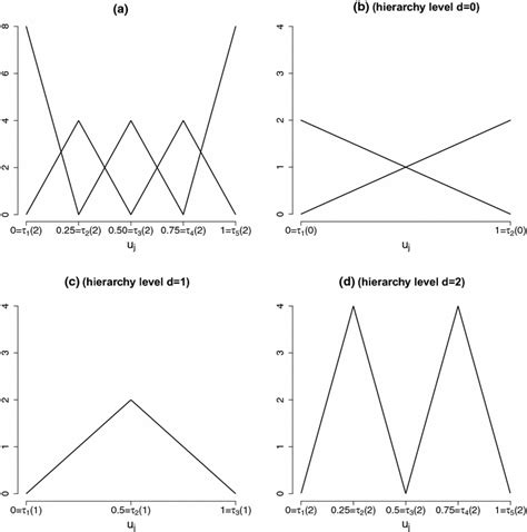 a B spline density basis B τ uj documentclass pt minimal Download Scientific Diagram