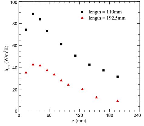 Variation Of Average Heat Transfer Coefficient With Axial Distance For