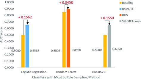 Comparison Of Best Performing Sampling Methods Against Classifier