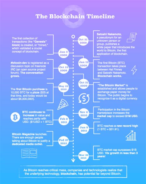 The Blockchain Timeline A History Of Blockchain Technology That… By