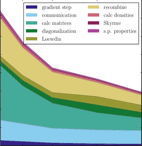 scalability of different computational steps for grid length 48