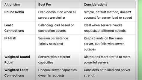 Load Balancer Algorithms