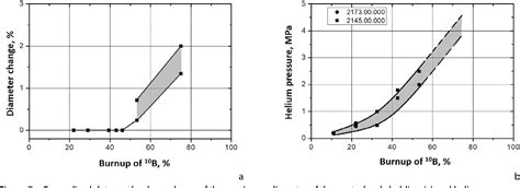 Figure 7 From Materials Science Analysis Of RCCA Structural Materials And Calculations For