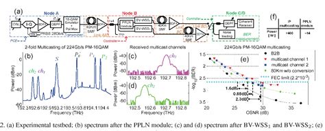 Figure 2 From Optical Multicast At 224 Gbs With Tunable Frequency