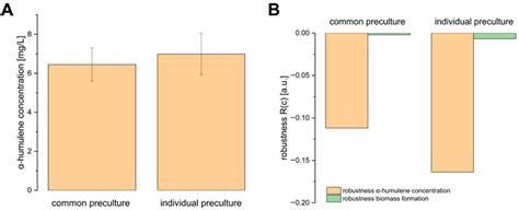 Robustness Of The Cupriavidus Necator Catalyzed Production Of α Humulene