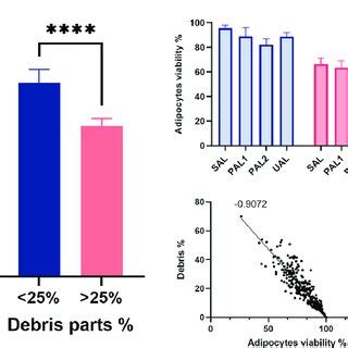 Adipocyte Viability Based On Patients Age A Viability Of All Download Scientific Diagram