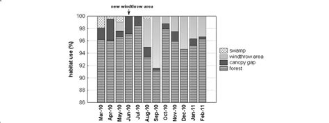 Percentage Of Habitat Used Defined As Forest Canopy Gap Windthrow