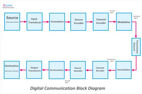 Diagram Of Communication System Basic Block Diagram Of Commu