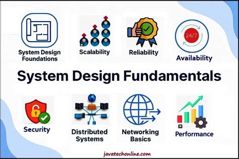 System Design Fundamentals Principles Distributed Systems