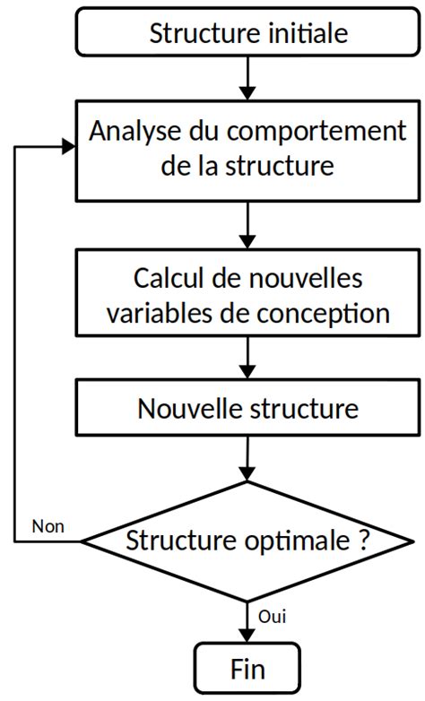1 optimisation de structure download scientific diagram