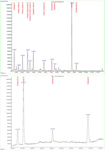 Identification Of Saturated Hydrocarbons From Jasmine Jasminum Sambac