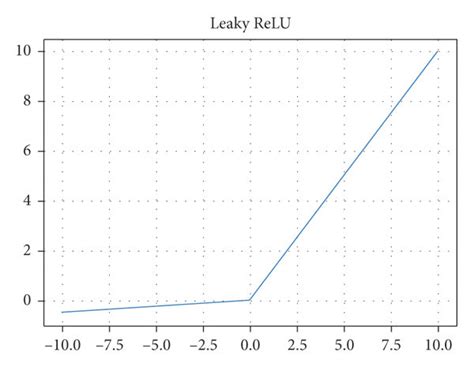 Leaky Relu Activation Function Download Scientific Diagram
