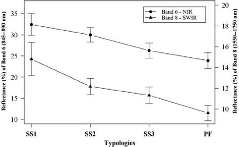 Average Surface Reflectance And Standard Deviation Values Of The