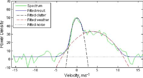 Example Of Bi Gaussian Clutter Filtering Download Scientific Diagram