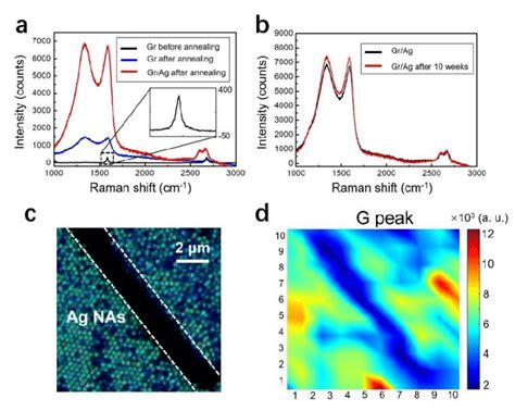 A Raman Spectra Of The Graphene The Black Curve Represents The