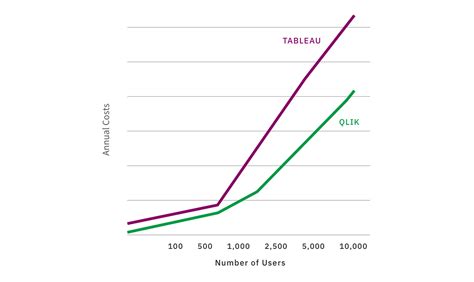Compare Qlik Vs Tableau Analytics Comparison Guide Qlik