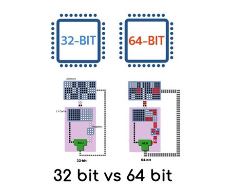 64 Bit Vs 32 Bit Processor And Operating System Whats The Difference Geekboots In 2025