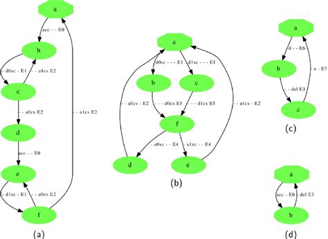 Automata Of Communication System Described In Sec 71 A Automaton Of