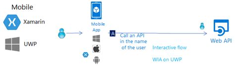 Msal Net Scenarios Microsoft Authentication Library For Net Microsoft Learn