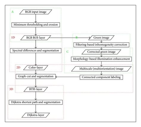 Framework Of Perceptual Hierarchical Graph Based Segmentation Download Scientific Diagram