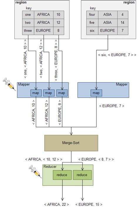 Mapreduce Execution Example Download Scientific Diagram
