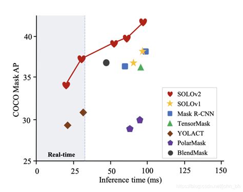 实例分割 Single Stage Instance Segmentation — A Reviewpatrick Langechuan