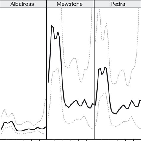 Predicted Response Curves For Bathymetry From Fitted Linear