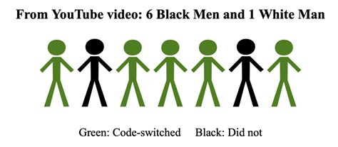 An Examination Of Code Switching Patterns Who Is More Prone To Code Switching Males Or Females
