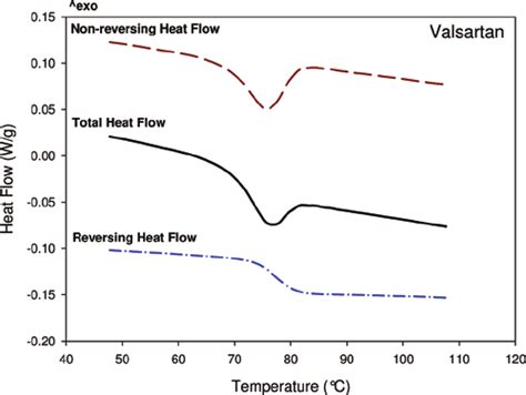 Tmdsc Response For Dry Amorphous Valsartan Annealed For 1 H At 60°c