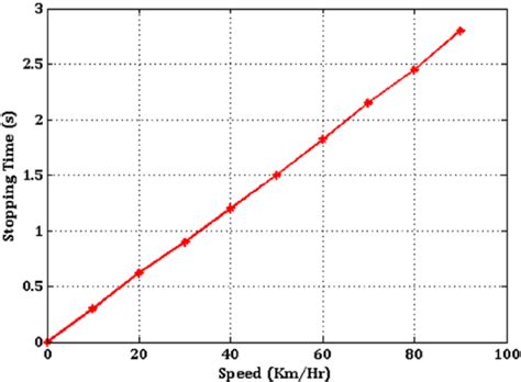 Figure 11 From Design Of Collision Detection System For Smart Car Using Li Fi And Ultrasonic