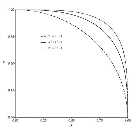 Graphs Of Three Scaling Laws Described By An Equation Of The Form XM Download Scientific